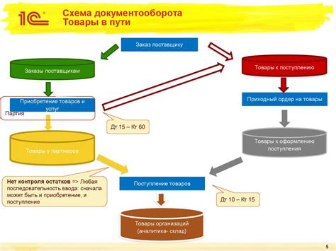 Учет товаров в пути от поставщика, неотфактурованных поставок ...