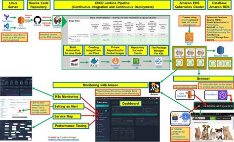 Madana Mohan On Linkedin Step By Step Tutorial To Set Up Build A Ci Cd Deployment Pipeline And…