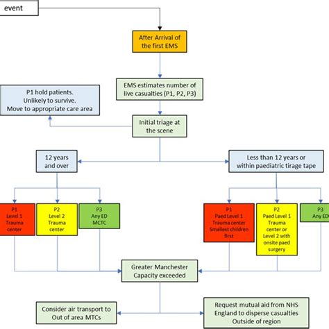 Greater Manchester Major Incident Plan Patient Dispersal Framework Download Scientific Diagram
