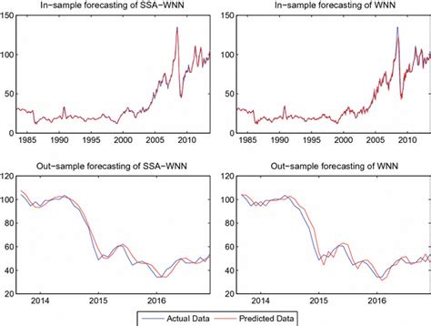 Forecasts Of Crude Oil Futures Download Scientific Diagram