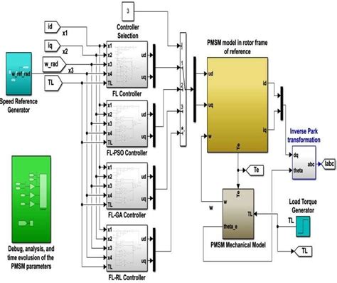 block diagram of the matlab simulink implementation of the pmsm control