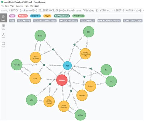 Exploring Graph Database Based Apps Using A Dynamic Model By Mathias Tiberghien The Startup