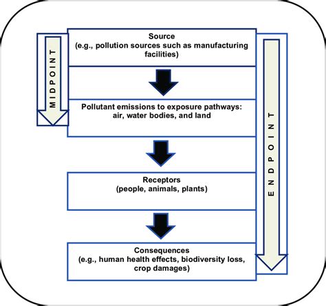 Source Pathway Receptor Consequence Conceptual Model And Indicators Download Scientific Diagram