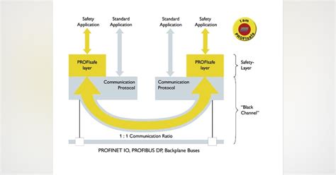 Industrial Ethernet Safety Over Ethernet Automation World