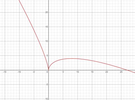 Use A Graphing Utility To Estimate The Local Extrema Of Each Quizlet
