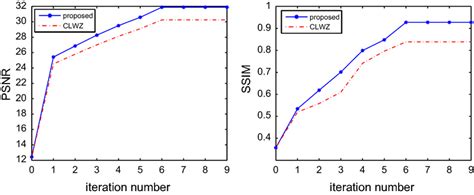 The Curve Of Psnr And Ssim To Iteration Numbers On Tracedbottle” For Download Scientific