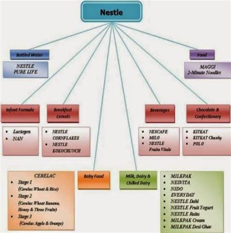 Nestle Product Mix Chart A Visual Reference Of Charts Chart Master