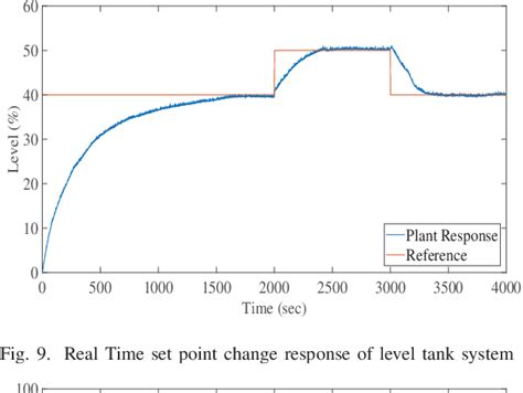 Figure 9 From Design And Implementation Of Imc Based Pid Control Using Arduino For Process