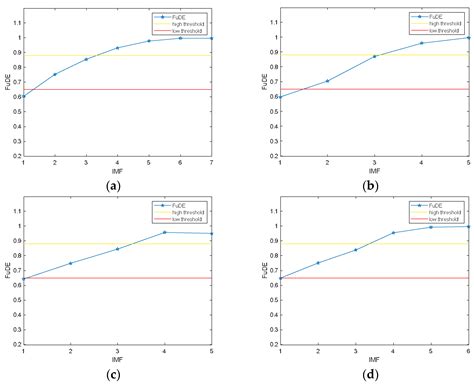 A Novel Denoising Method For Ship Radiated Noise