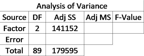 solved use the incomplete anova table above to determine the