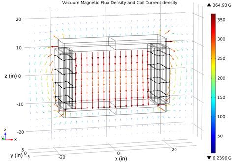 24 Ipm Dipole Transverse Magnetic Flux Density Simulation Arrows Show Download Scientific