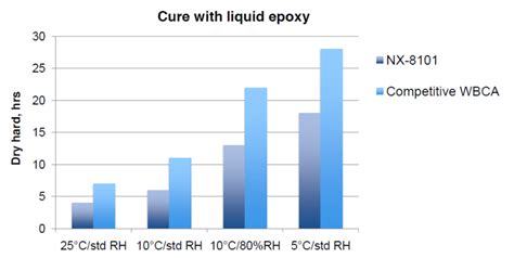 Em Sullivan Cardolite Nx 8101 Phenalkamines Voc Free Ep Liquid