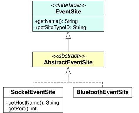 15 Event Site Hierarchy Download Scientific Diagram
