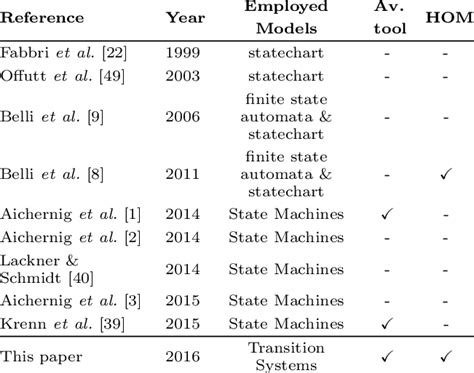 summary of model based mutation ap proaches for behavioural model download table