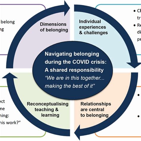 Pictorial Representation Of The Global Organising And Basic Themes Download Scientific Diagram