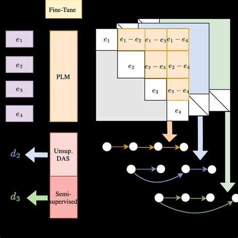 Pipeline For Discourse Structure Extraction Download Scientific Diagram