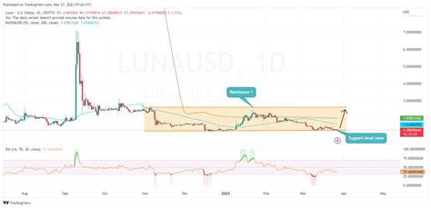 Luna Price Prediction Luna Drops To 13 After Announcement Of Do Kwon