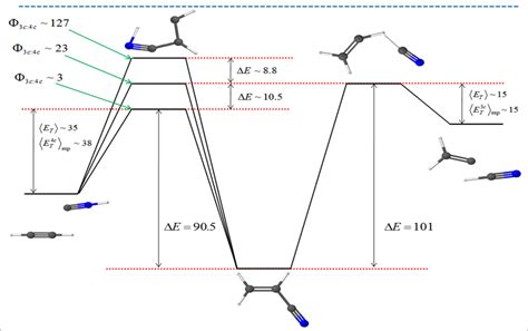 10 Determination Of The Transition State Energies For The Three Vs