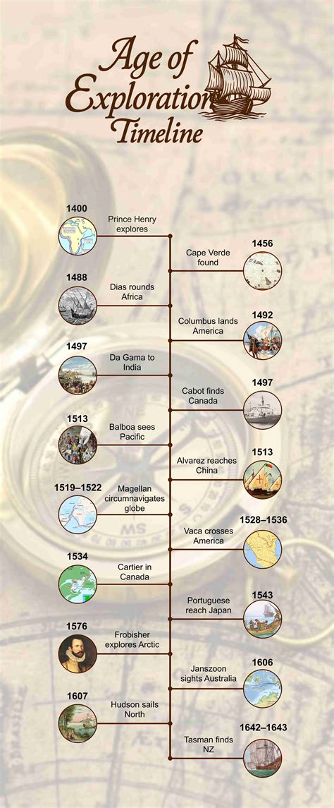 Age Of Exploration Timeline Key Events And Famous Explorers