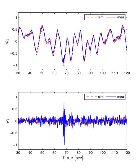 Comparison Between Simulation Result Of Lpv Model And Measured Data Download Scientific Diagram