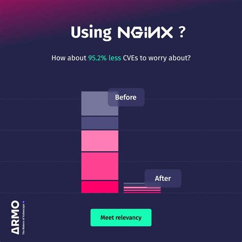 Armo On Linkedin Nginx Security Cve Kubernetes Relevancy
