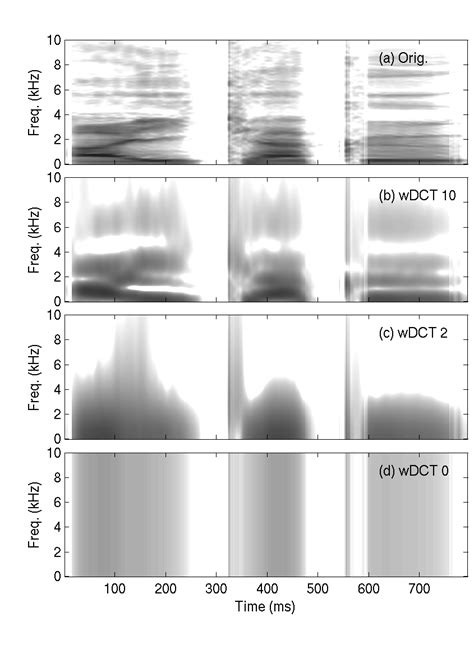 Example Of Spectral Smearing Original Striaght Spectrum A And Download Scientific Diagram