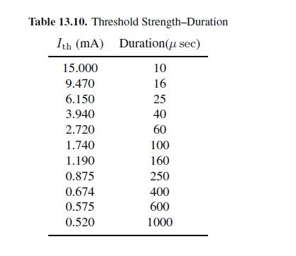 Table 1310 Threshold Strength Duration Ith StudyX