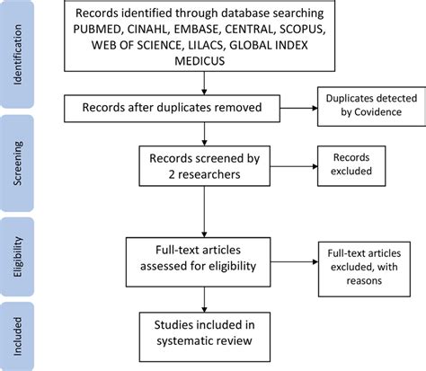 Prisma Diagram Of Data Extraction Process Prisma Preferred Reporting Download Scientific