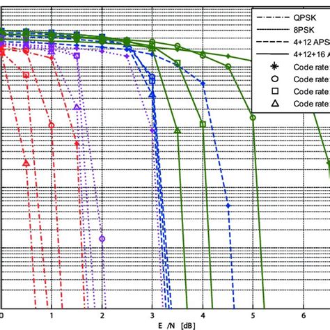 Ber Performance For Turbo Coded Qpsk 8psk 4 12 Apsk And 4 12 16 Apsk