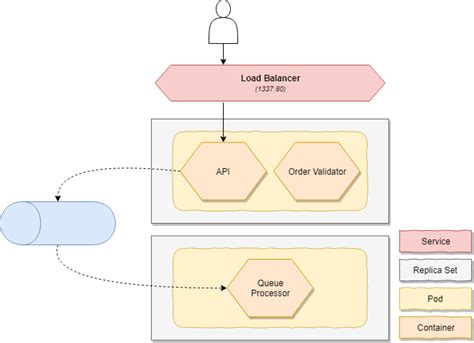 Autoscaling Applications On Kubernetes A Primer Codit