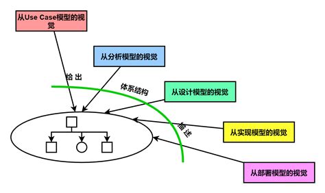 软件工程 统一过程软件（rup） 第5篇随笔 水三丫 博客园