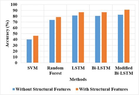 Accuracy Of The Modified Bi Lstm With And Without Structural Features Download Scientific Diagram