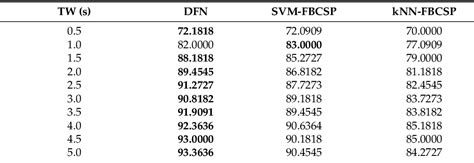 Table 7 From Human Recognition Using Deep Neural Networks And Spatial Patterns Of Ssvep Signals