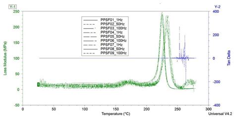 Temperature Scan Graph Of Storage Modulus Loss Modulus And Tan Delta