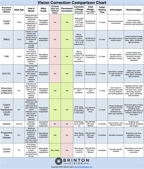 Vision Correction Comparison Chart