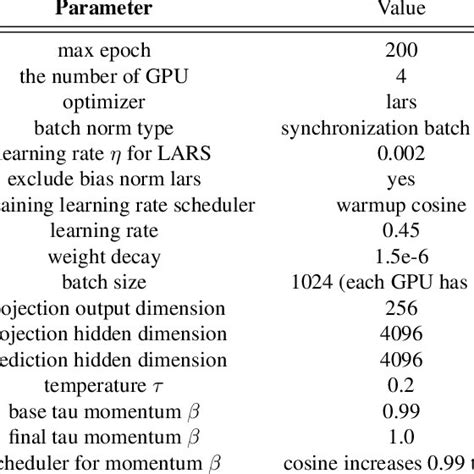 Imagenet 1k Linear Classification Comparisons Of Moco V3 11 And