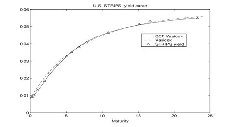 U S Zero Yield Curve On 14 12 2003 Datastream Download Scientific Diagram