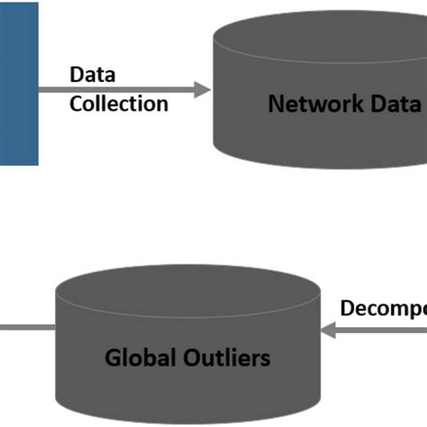 Ligid Framework The Process Begins By Identifying Individual Outliers Download Scientific