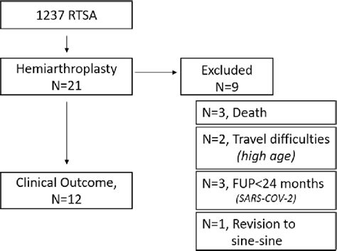 Flowchart Of Patients Included Rtsa Reverse Total Shoulder