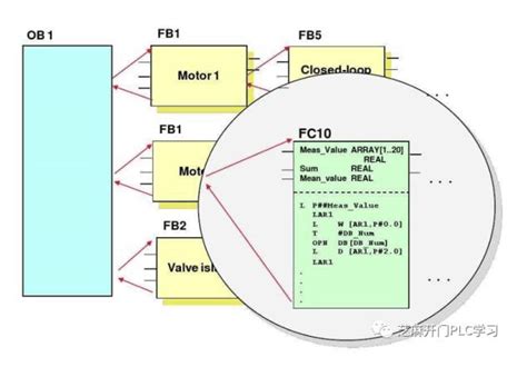 西门子S s PLC的FC与FB的本质区别及BCD码 BCD 静态变量 西门子 新浪新闻