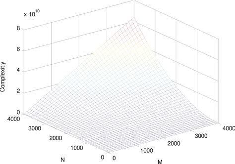 Theoretical Complexity Of The Algorithm Considering Only Cci Download Scientific Diagram