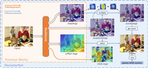 Illustration Of The Proposed Decenternet For Human Pose Estimation In
