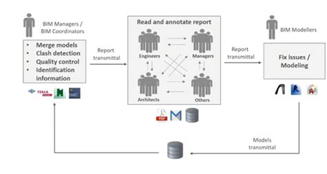 typical model coordination workflow source download scientific diagram