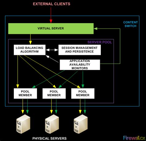 Introduction To Content Switching Application And Virtual Server Load