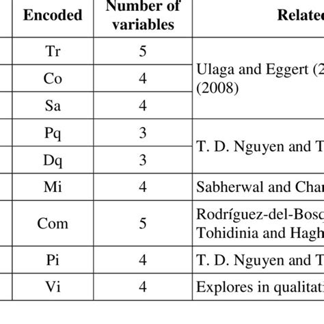 Observation Scale And Variable Download Scientific Diagram