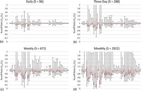 Runoff Ratio Between Runoff Calculated From Subsampled Data For Each Download Scientific