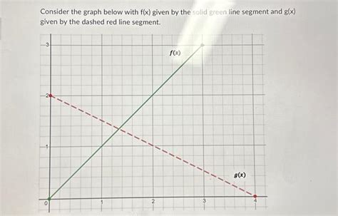 Solved Consider The Graph Below With F X Given By The Solid