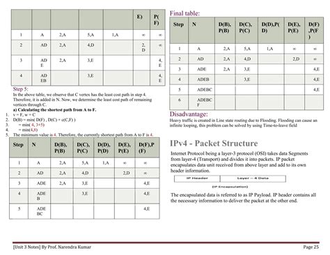 AKTU Computer Networks Notes Unit 3 Pdf