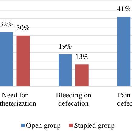 Postoperative Complications Download Scientific Diagram