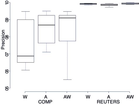 Multi Label Data Sets Precision Distribution Download Scientific Diagram